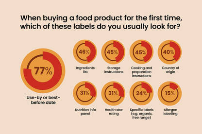 Use it or lose it? What the date labels on your food mean - Consumer NZ