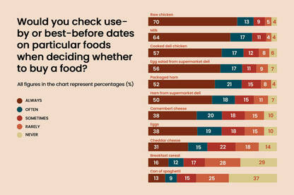 Use it or lose it? What the date labels on your food mean - Consumer NZ