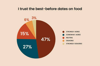 Use it or lose it? What the date labels on your food mean - Consumer NZ