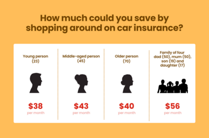 Car insurance premiums up as much as 38% since 2021 - Consumer NZ