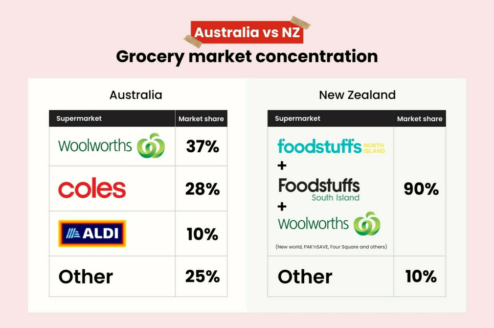 Australia unveils reforms for fairer grocery prices – how does NZ ...