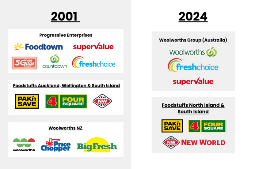 How we got a supermarket duopoly - Consumer NZ