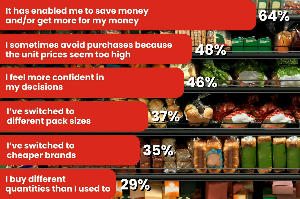 Unit pricing – the secret to saving at the supermarket - Consumer NZ