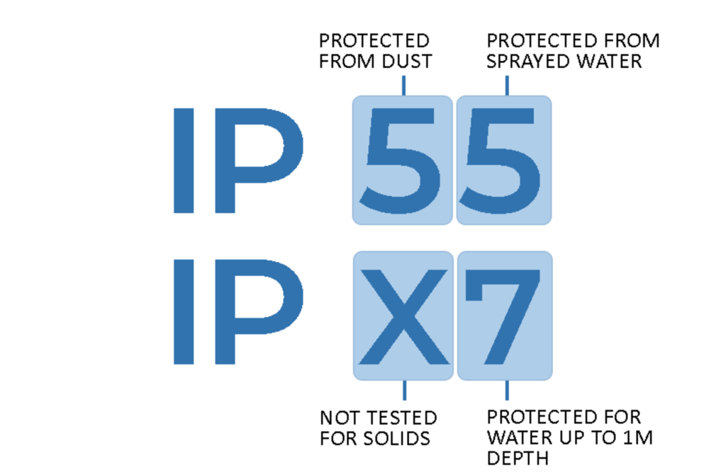 Water resistance: IP ratings explained - Consumer NZ